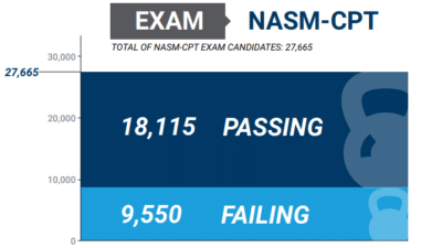 NASM CPT Exam Info - Pass Rate, Costs, and More