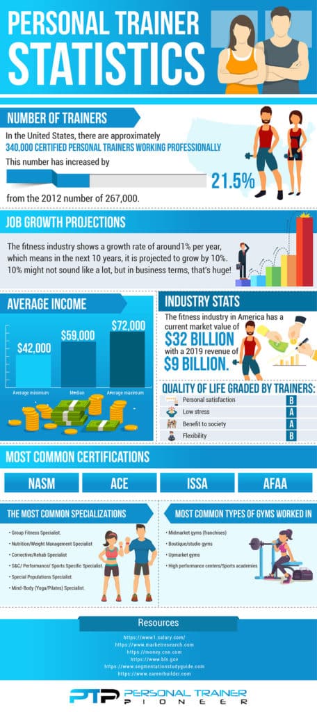 Personal Trainer Stats - All you Need To Know in 2025