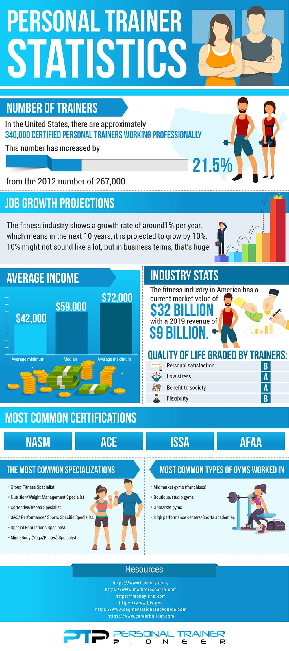 Personal Trainer Stats - All you Need To Know in 2026