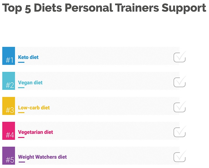 Collective Opinion/Advice of 600 Personal Trainers (2019 Survey Results)