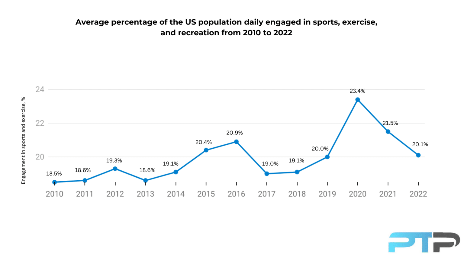 Fitness Industry Statistics - the 2025 Insiders Review