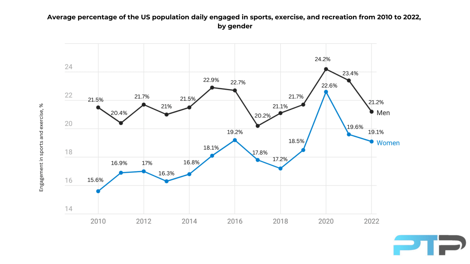 Fitness Industry Statistics - the 2025 Insiders Review