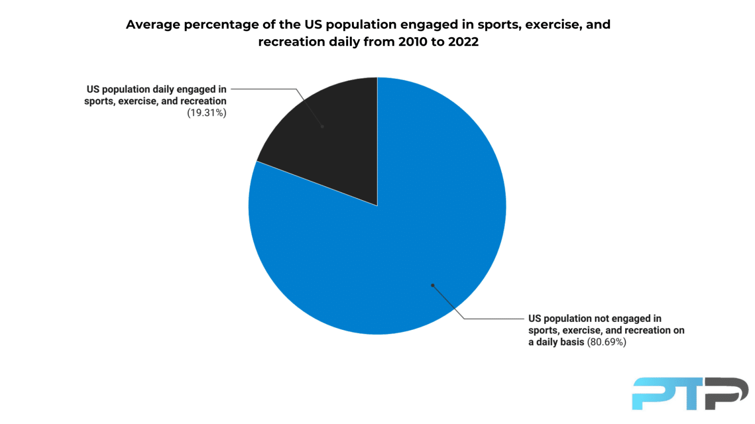 Fitness Industry Statistics - the 2025 Insiders Review