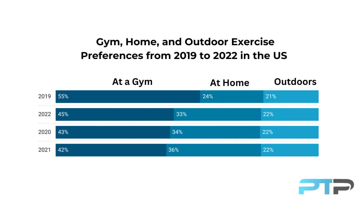 Home Fitness Industry Statistics and Trends for 2024