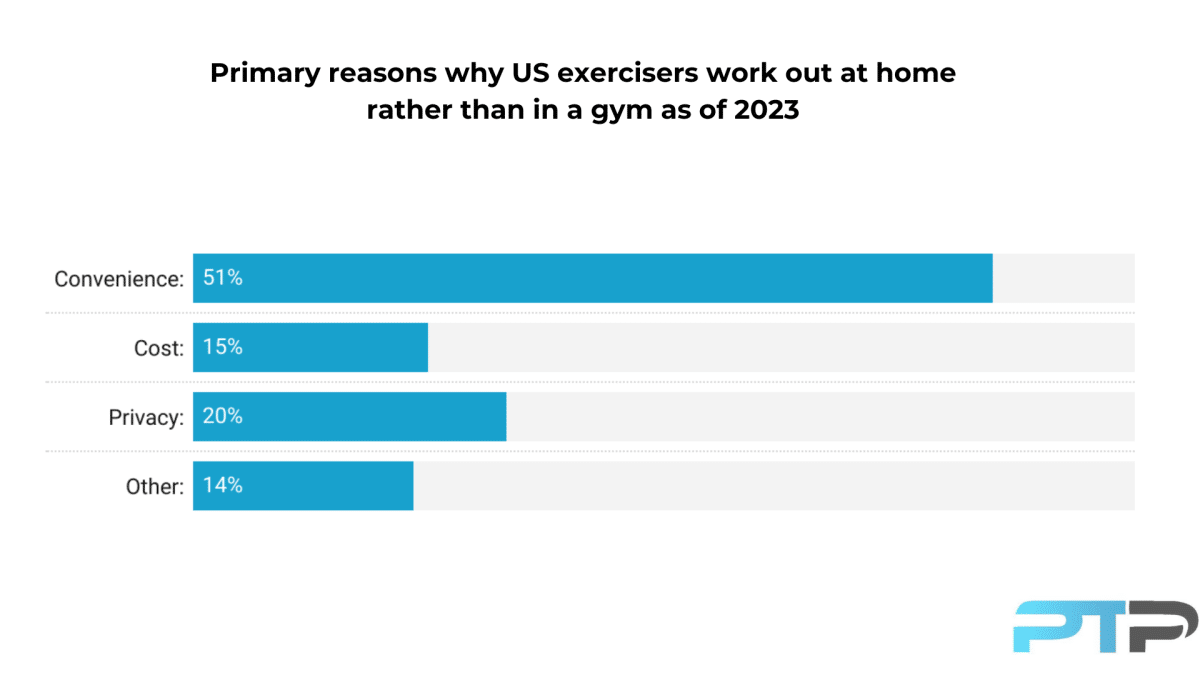 Home Fitness Industry Statistics and Trends for 2024