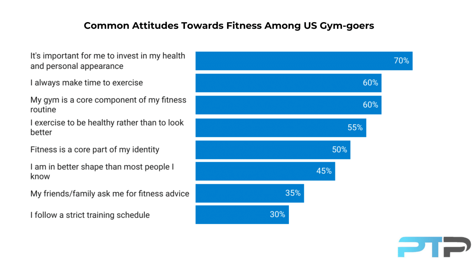 Gym Membership Statistics in 2025: Trends and Insights