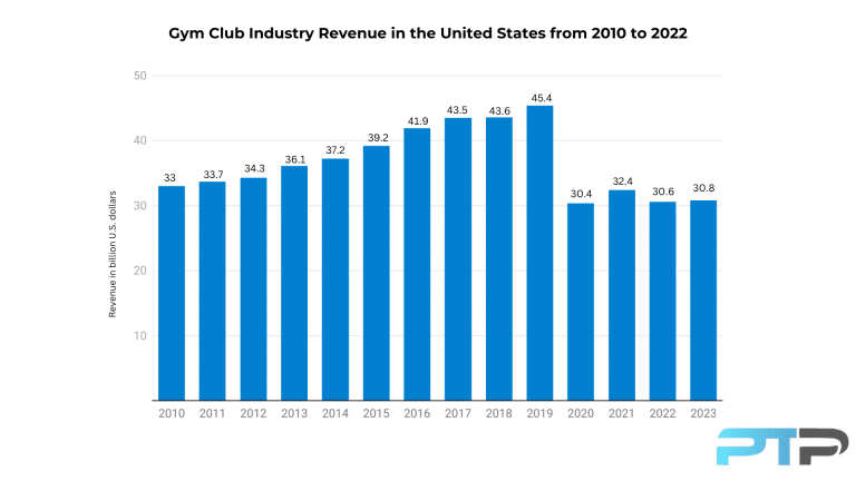 Gym Membership Statistics in 2025: Trends and Insights