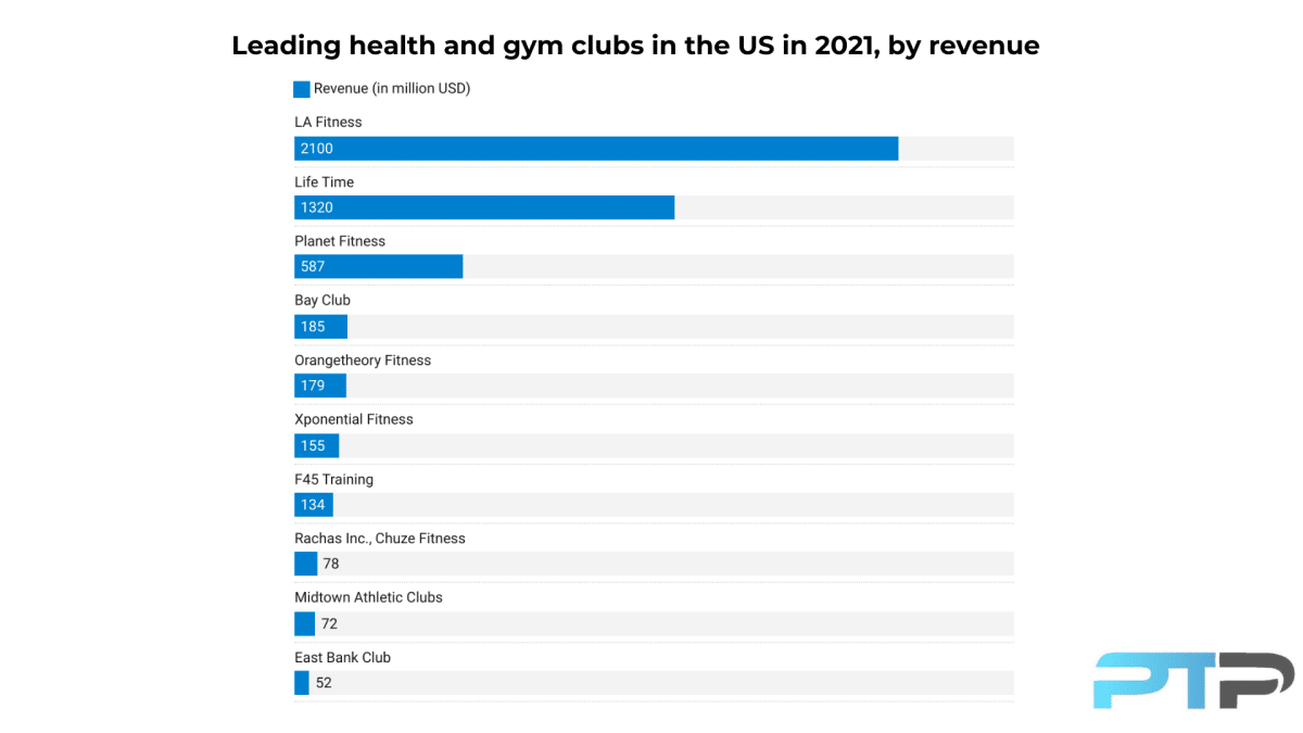 Gym Membership Statistics in 2025: Trends and Insights