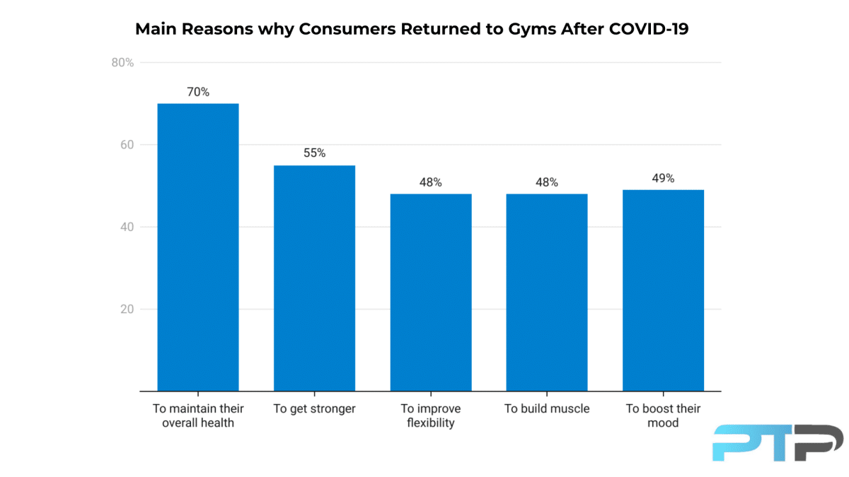 Gym Membership Statistics in 2025: Trends and Insights