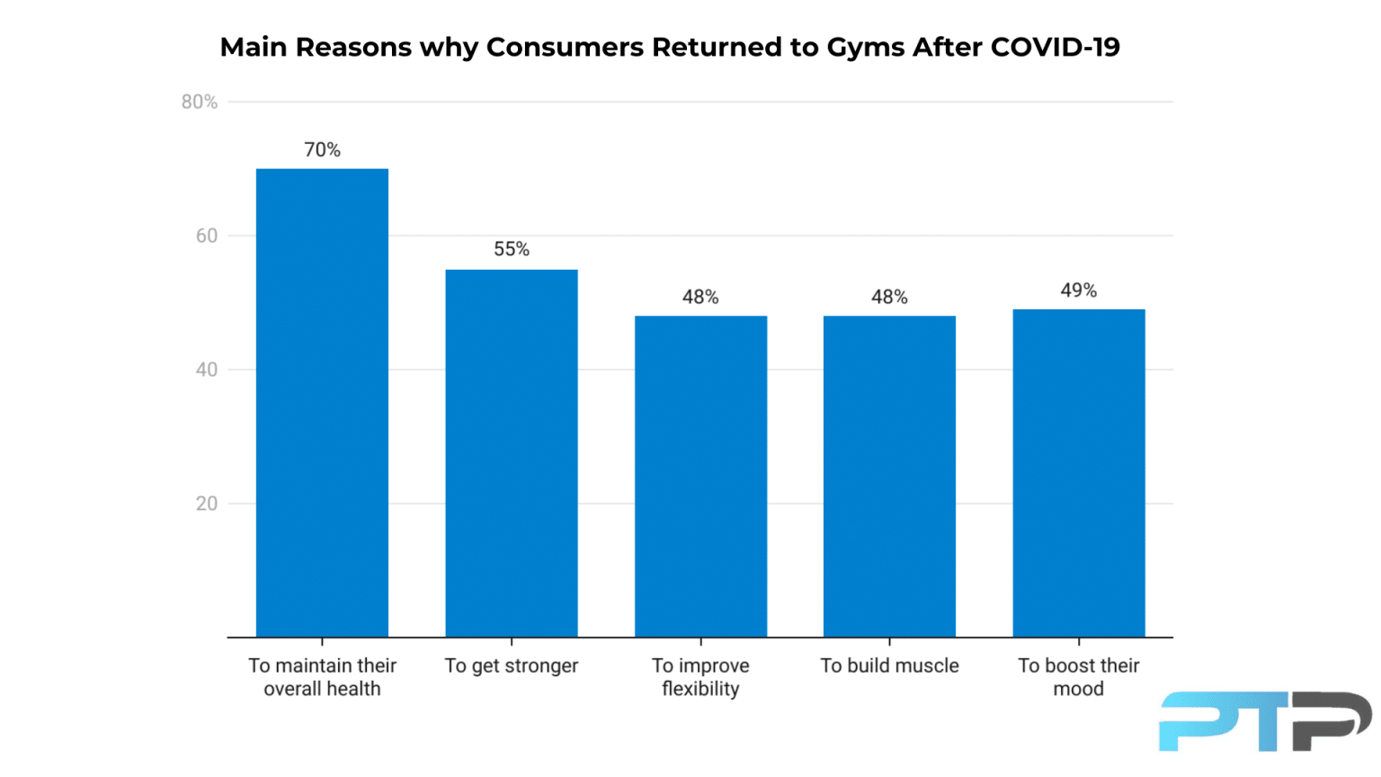 Gym Membership Statistics in 2026: Trends and Insights