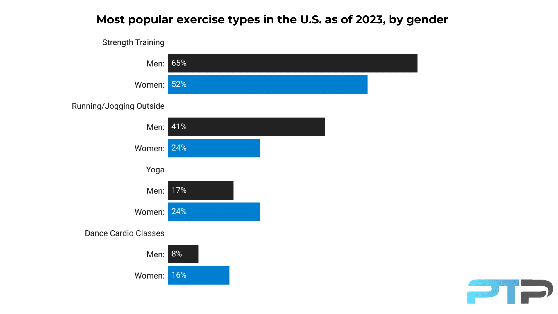 Gym Membership Statistics in 2025: Trends and Insights