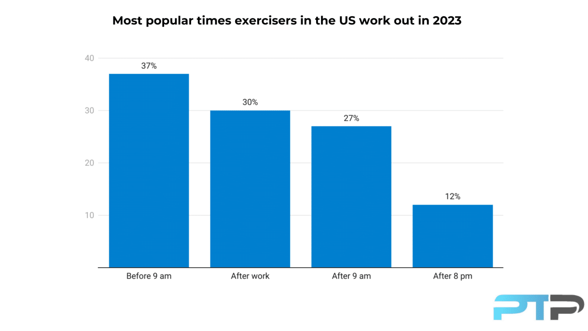 Gym Membership Statistics in 2026: Trends and Insights