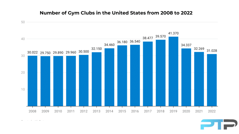 Gym Membership Statistics in 2025: Trends and Insights